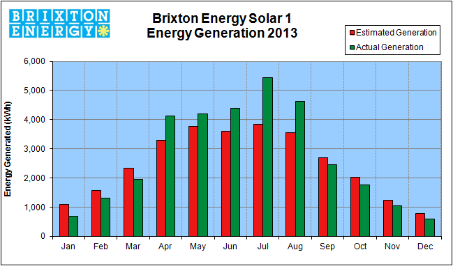 Blog | Brixton Energy | Power to, for and by the people!